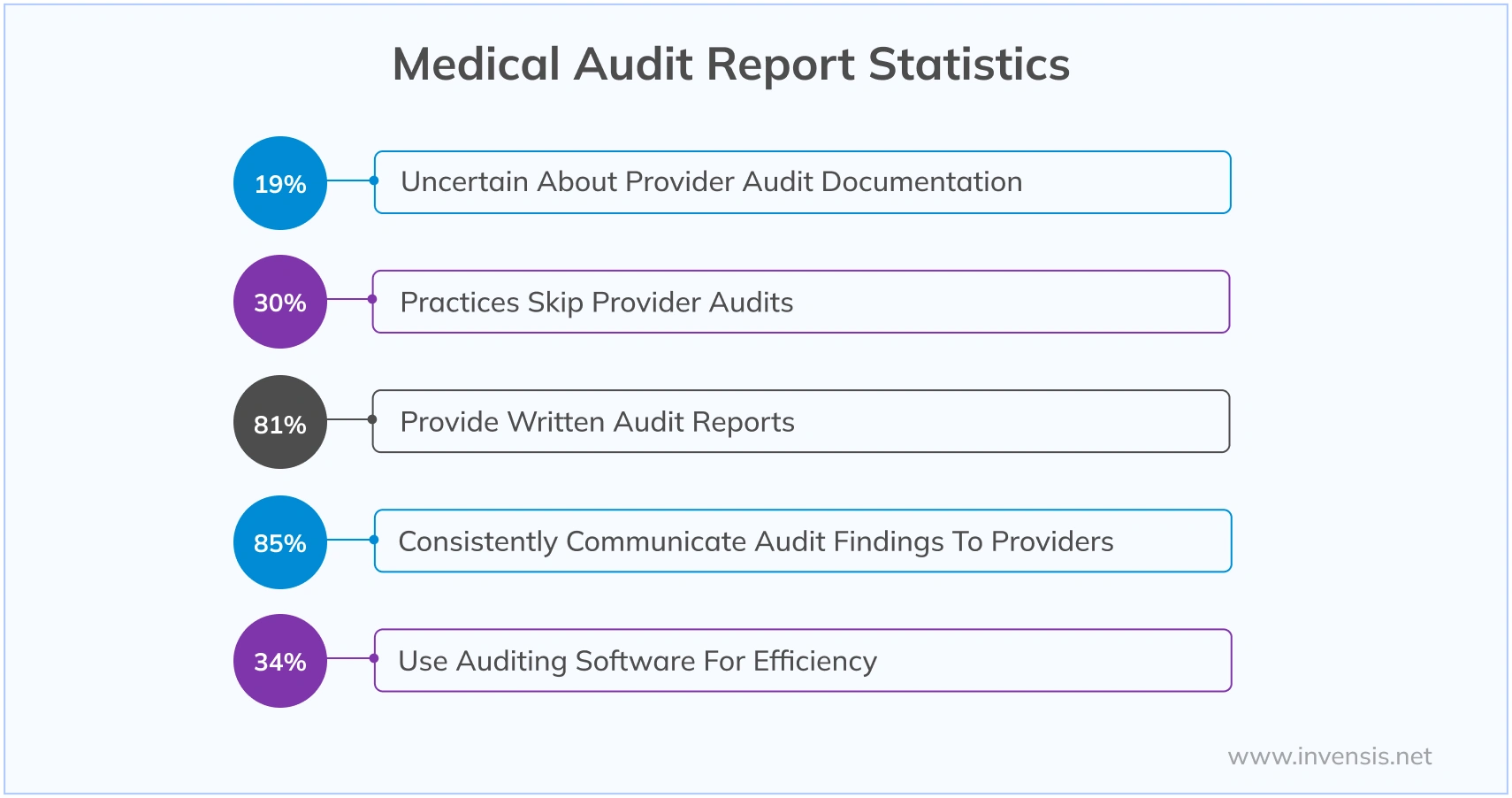 7 Benefits of Medical Coding Audits for Healthcare Practices